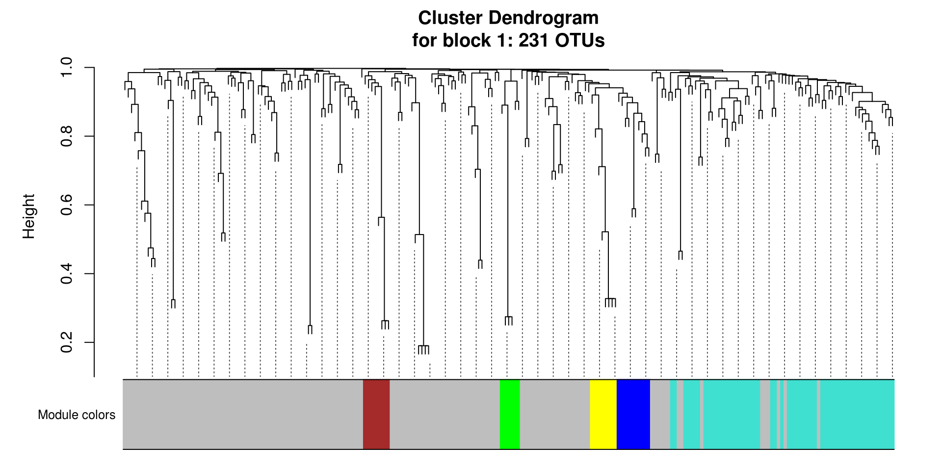 Chapter 2 WGCNA | Omics analysis